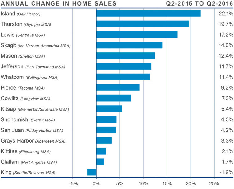 Real Estate Economics - 2016 2nd Q Gardner Report - Windermere Bellevue ...