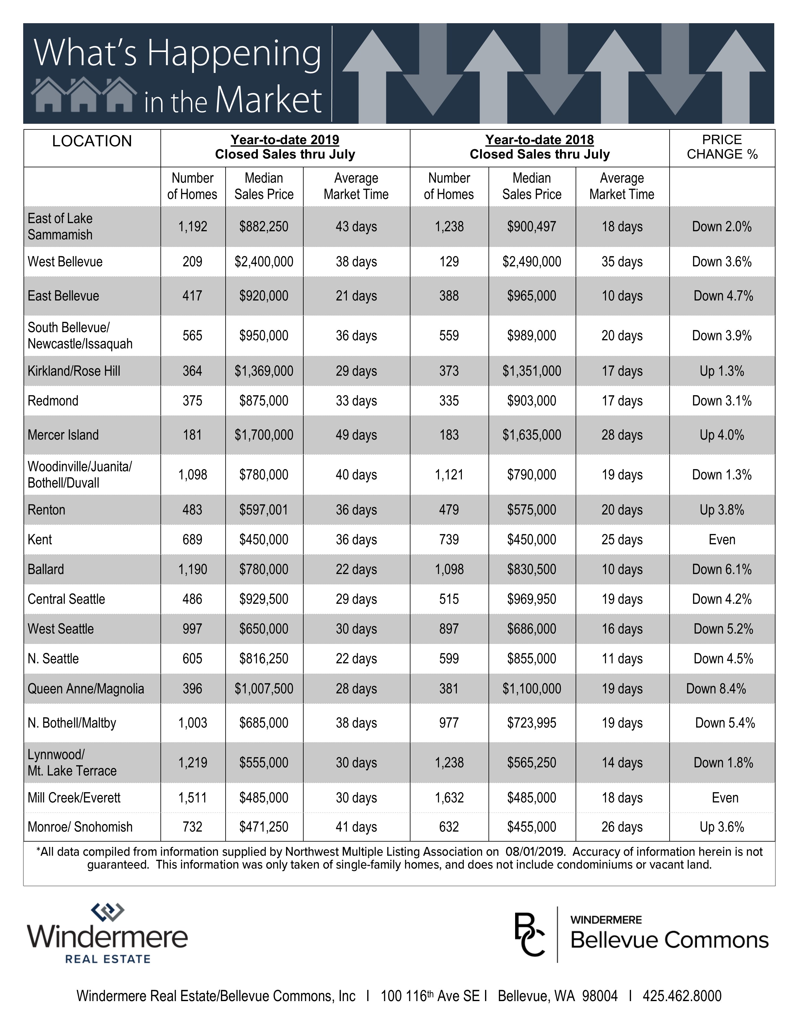 July 2019 YTD Residential Stats - Windermere Bellevue Commons - Home to ...