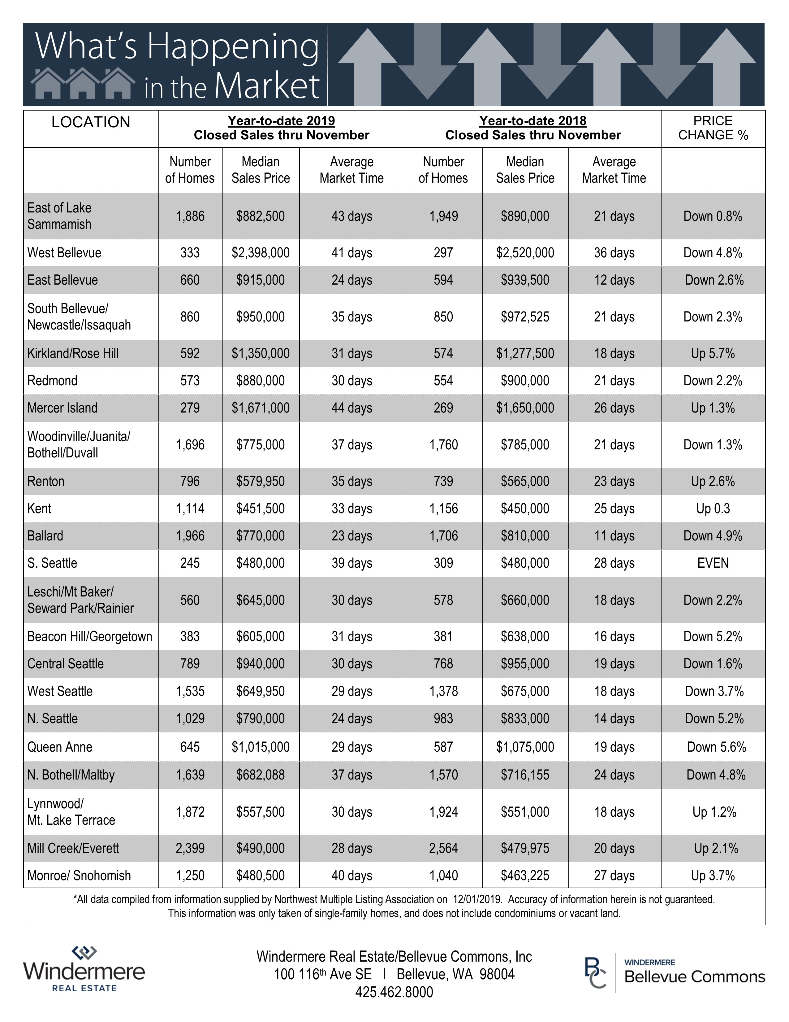 What's Happening in the Real Estate Market - June 2018 Update